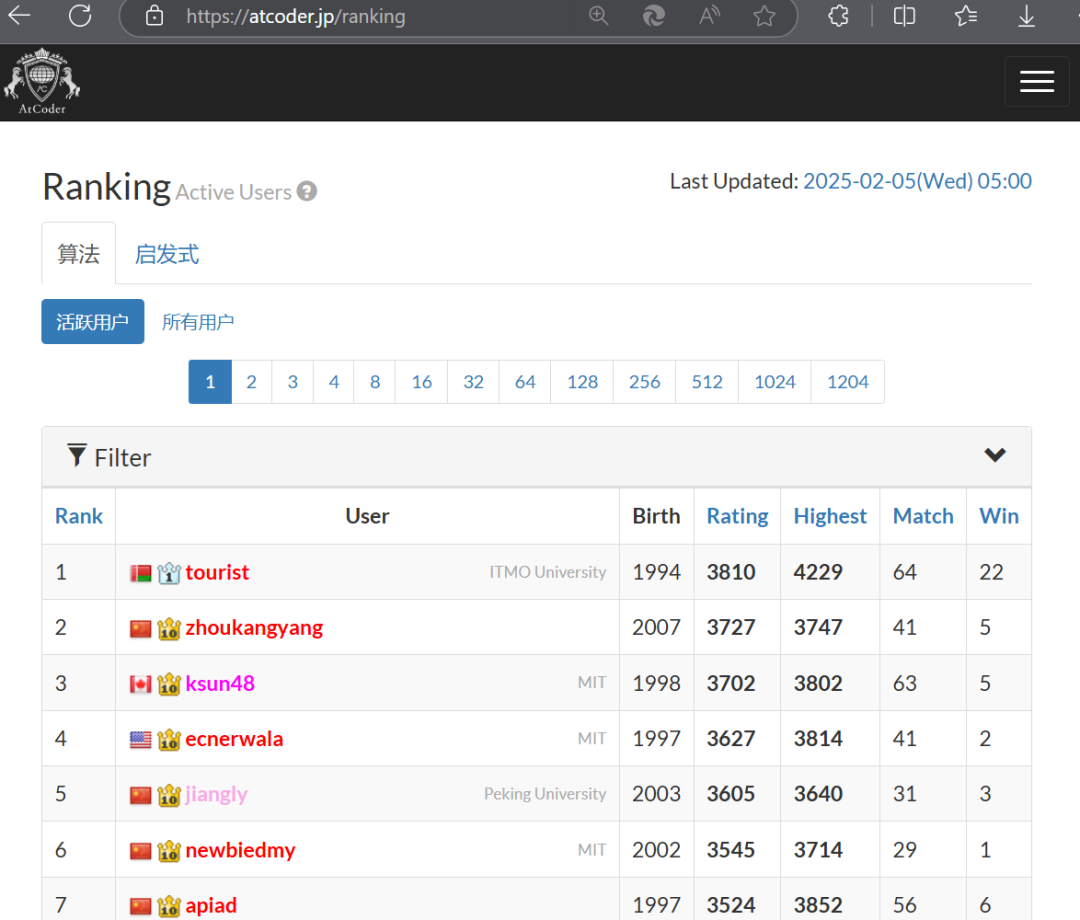 金牌之路 | 全球第二位Codeforces积分超过4000分的选手，是中国选手 - 知乎