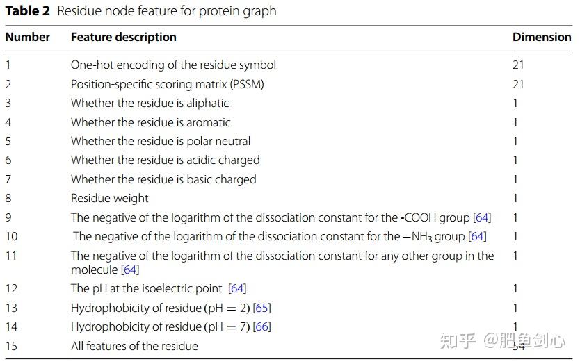 论文笔记10|Drug–target affinity prediction with extended graph learning-convolutional networks - 知乎