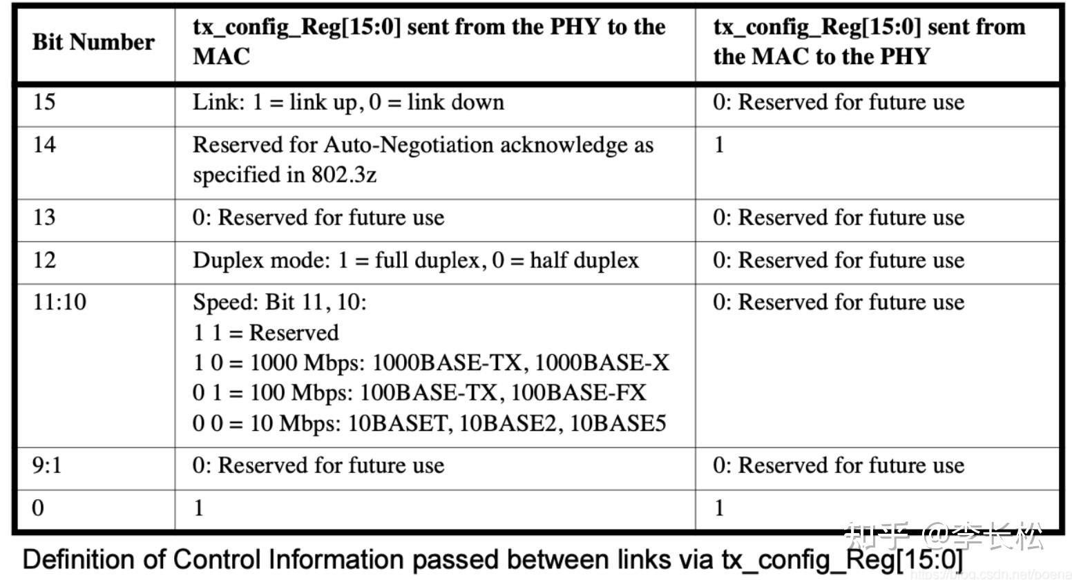 如何理解SGMII？ - 知乎