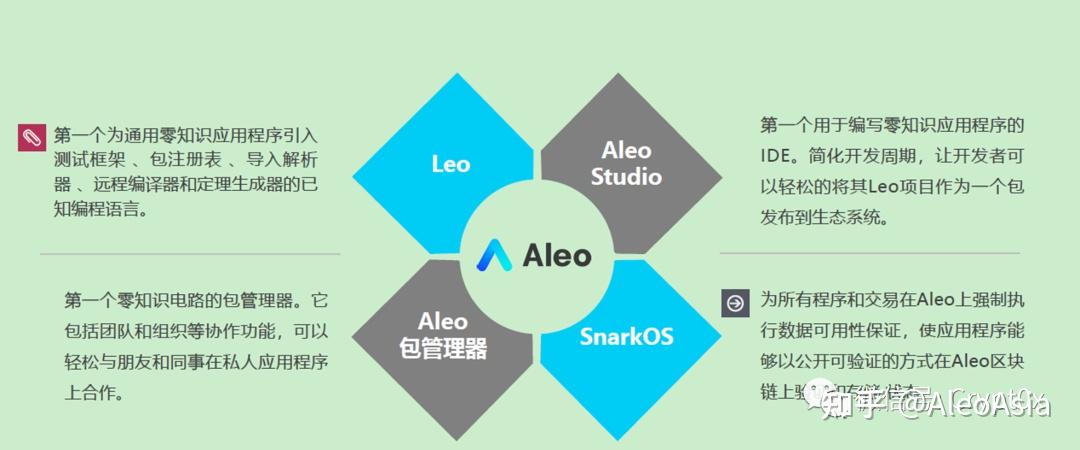 想要了解Aleo？从8个方面介绍 Aleo 项目 - 知乎