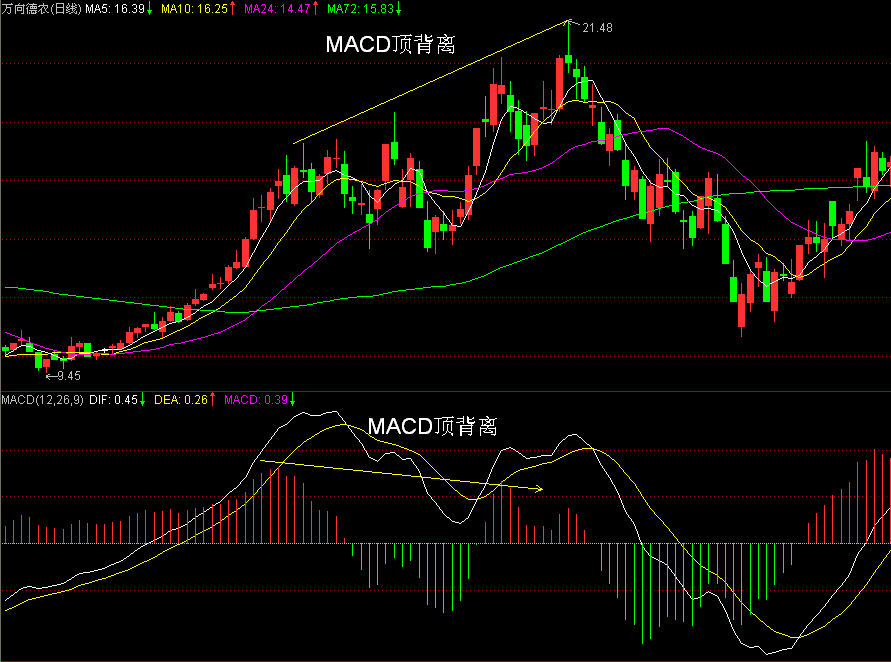 A股之龙教你MACD柱状线变化形态分析 - 知乎