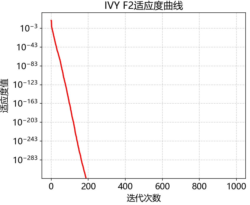 最新SCI算法：常青藤优化算法（IVY）原理及应用 Python代码 - 知乎