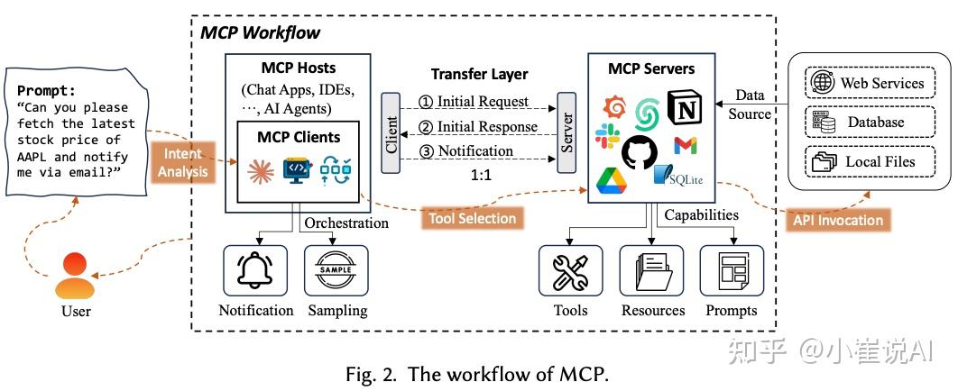 一文读懂MPC协议的原理---MCP（Model Context Protocol）的现状、安全与未来的研究方向 - 知乎