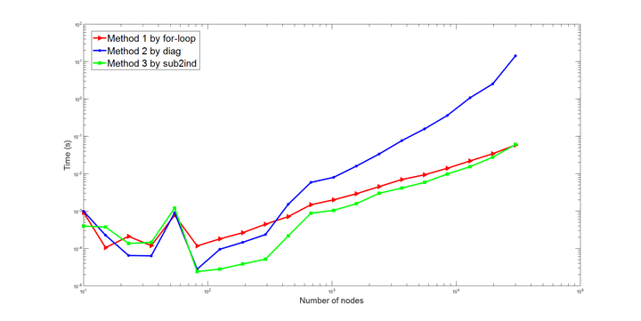 MATLAB快速生成三对角阵：三种方案性能对比 - 知乎