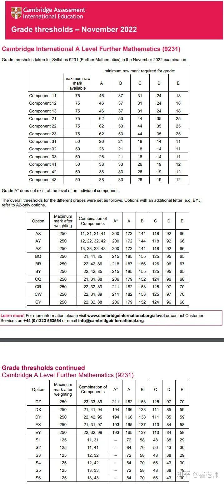 CAIE AS & A Level 11月考试成绩放榜！附部分科目换算表~ - 知乎