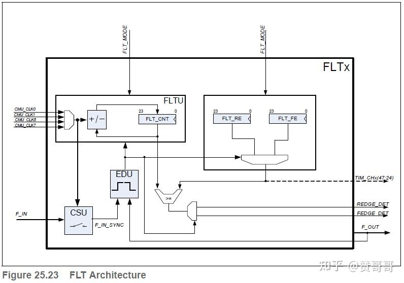 RH850P1X芯片学习笔记-Generic Timer Module (GTM)（5）-TIM - 知乎