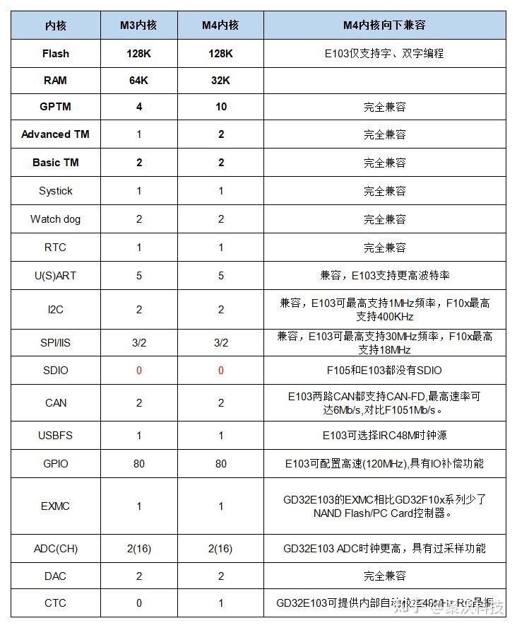 【GD32 MCU 移植教程】7、从 GD32F10x 移植到 GD32E103 - 知乎