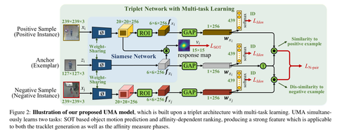 Multi-Object Tracking论文阅读快记 - 知乎