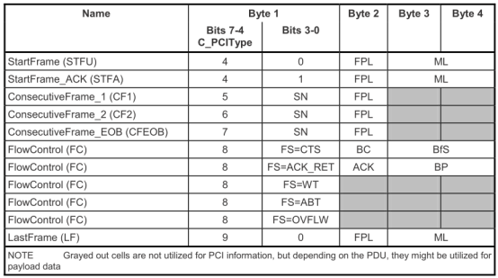 FlexRay测试开发实践之诊断刷写 - 知乎