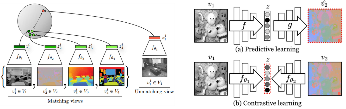 对比学习（Contrastive learning） - 知乎
