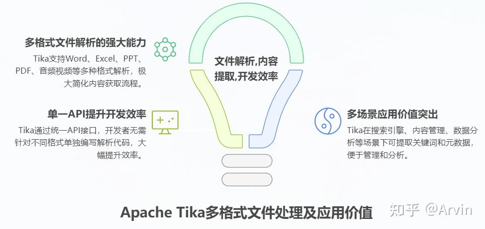 一文吃透 Apache Tika：从文件解析到元数据提取的全能工具库 - 知乎