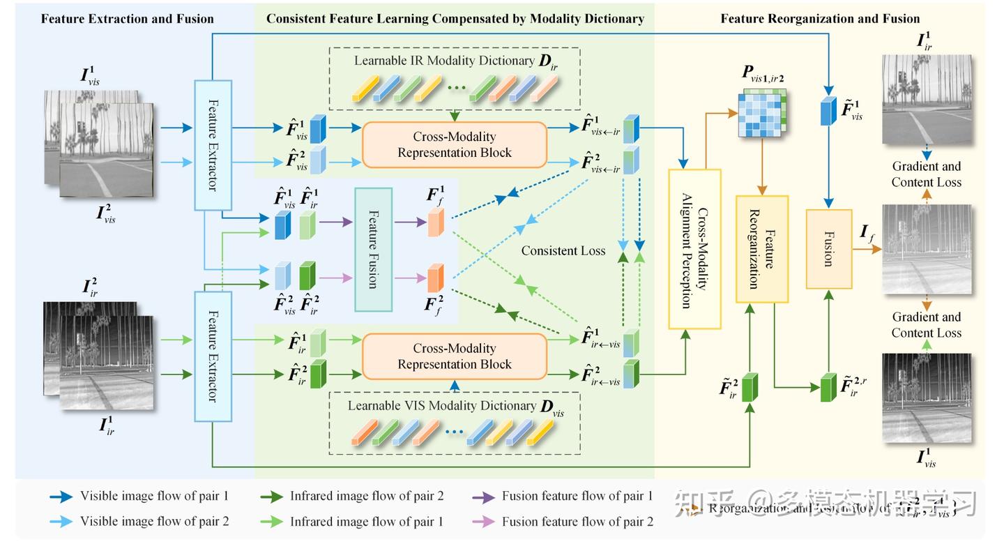 TPAMI 2025| MulFS-CAP:多模态融合与跨模态对齐感知，无配准红外-可见图像融合 - 知乎