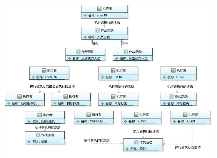 典型案例 | 基于KARMA语言的作战体系模型构建 - 知乎
