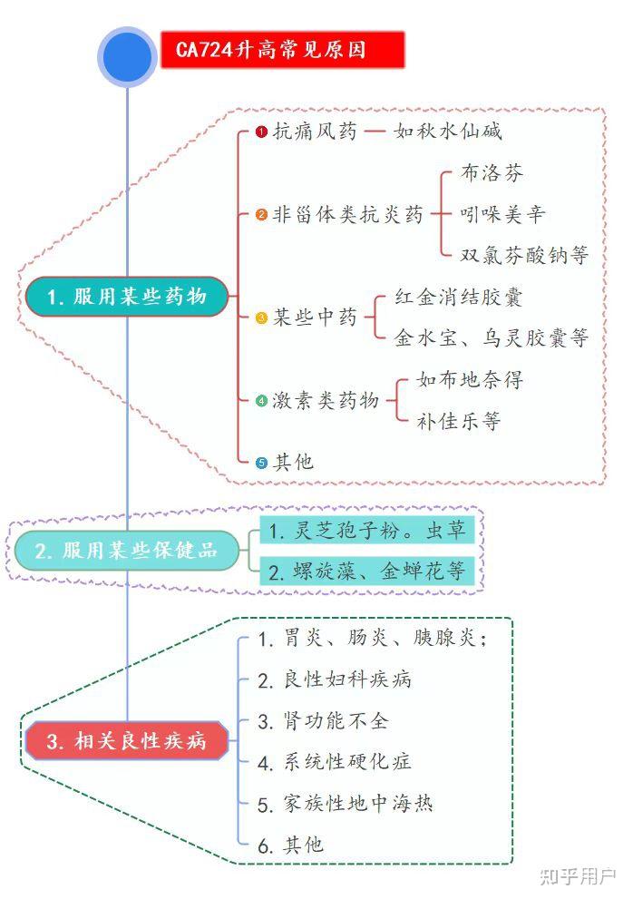 ca724几次都高? - 知乎
