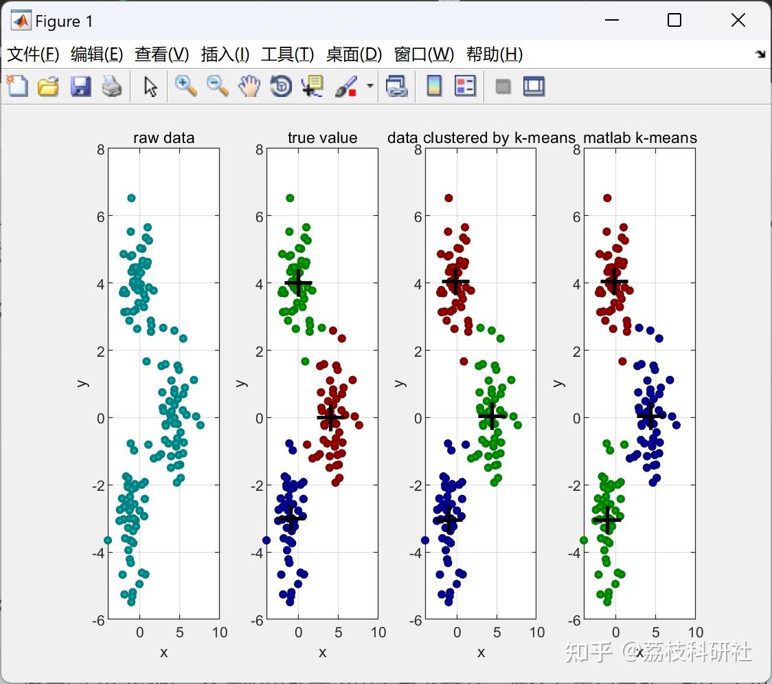 K均值算法K-means clustering（Matlab代码实现） - 知乎