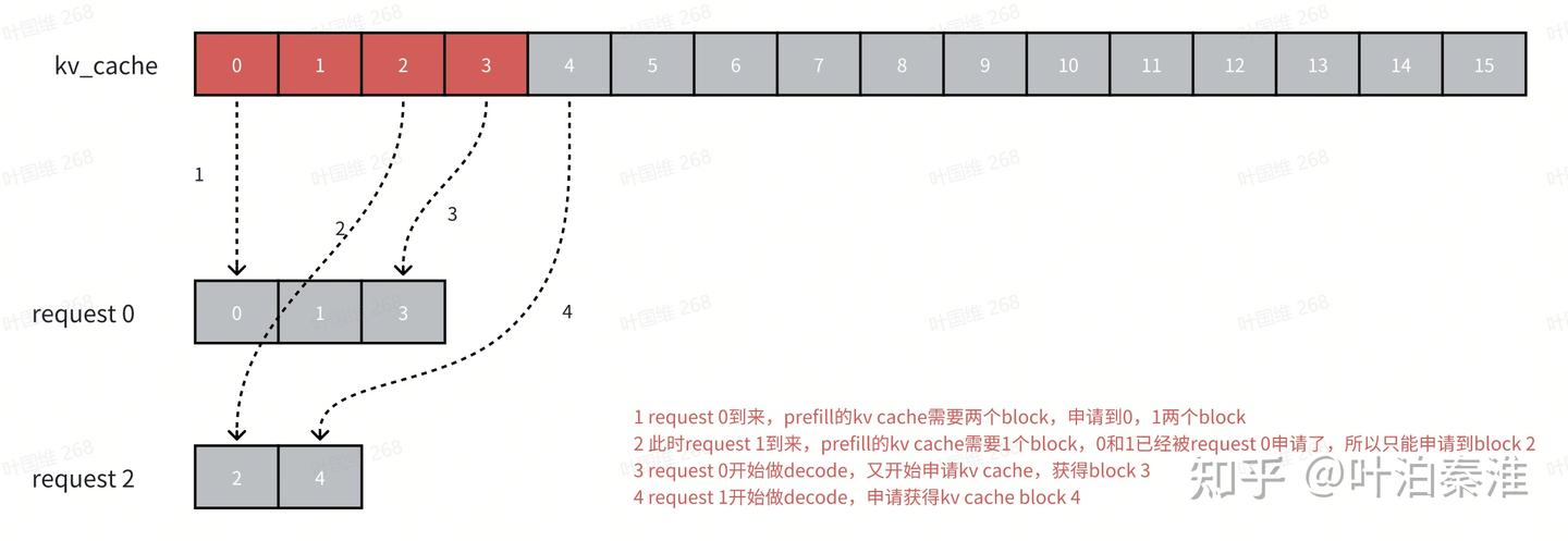 vllm v1代码走读-kv cache管理 - 知乎