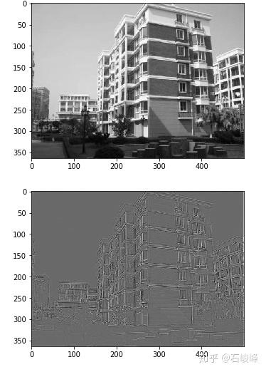 python中tf.keras.layers.Conv2D所用的卷积核是什么？
