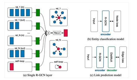 Graph Neural Network（GNN）综述 - 知乎