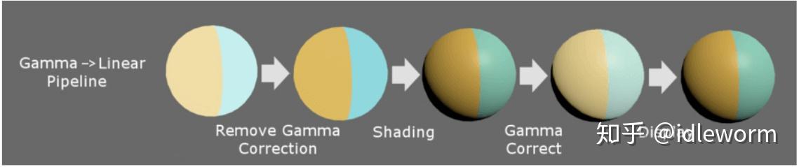 Unity Gamma空间还原Linear空间效果 - 知乎