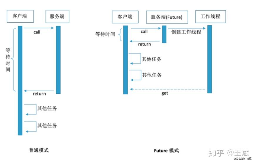 带你了解了解Future和CompletableFuture - 知乎