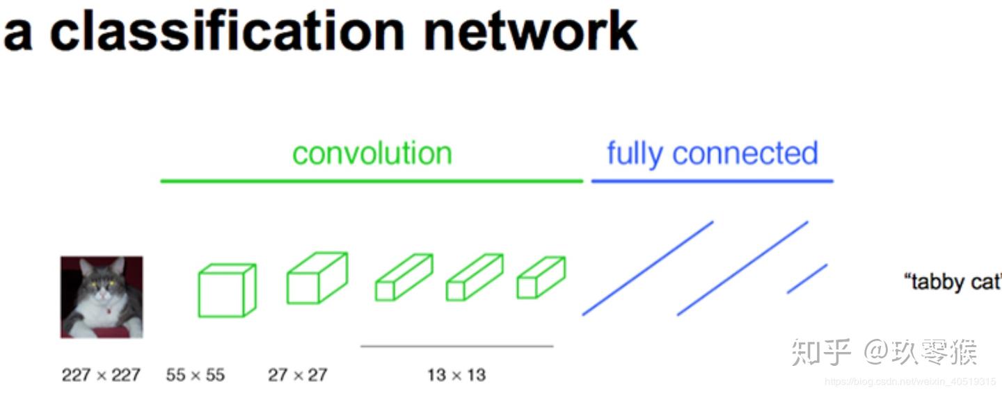 FCN+与CNN的区别+三大技术+网络结构 - 知乎