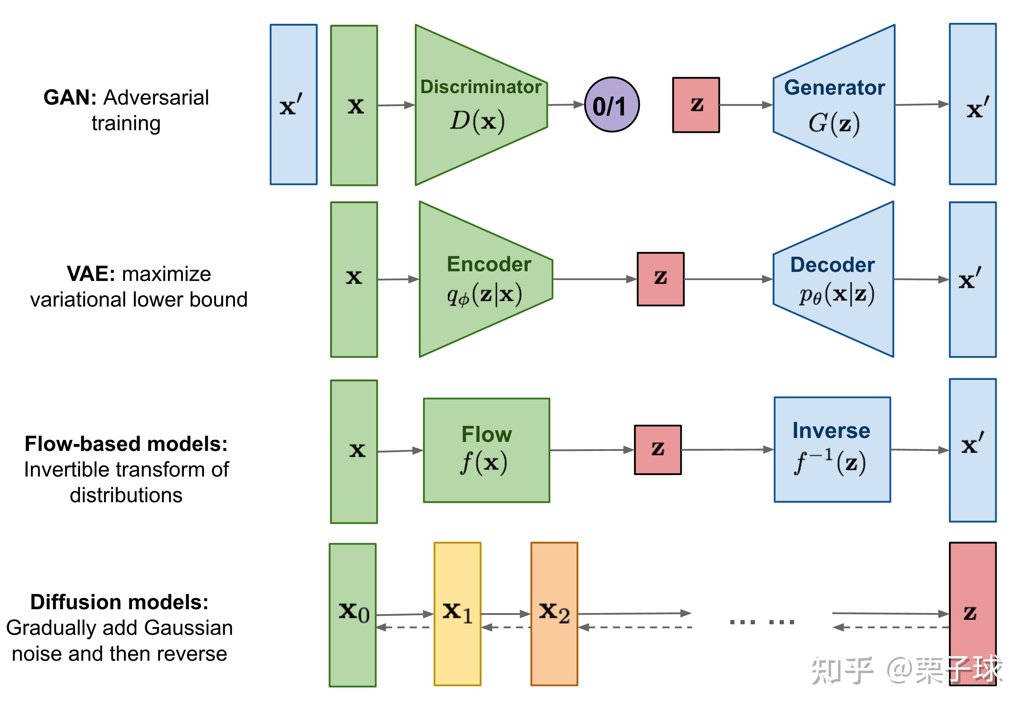 Diffusion Model学习笔记(1)——DDPM - 知乎