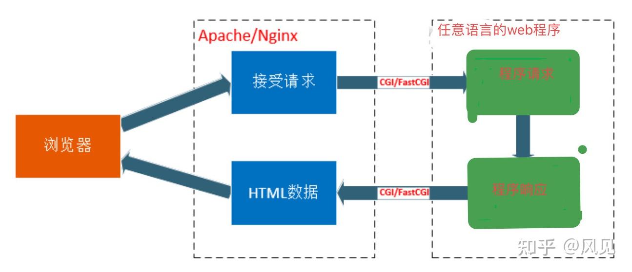 一文搞懂CGI, FastCGI, WSGI, uWSGI, uwsgi - 知乎