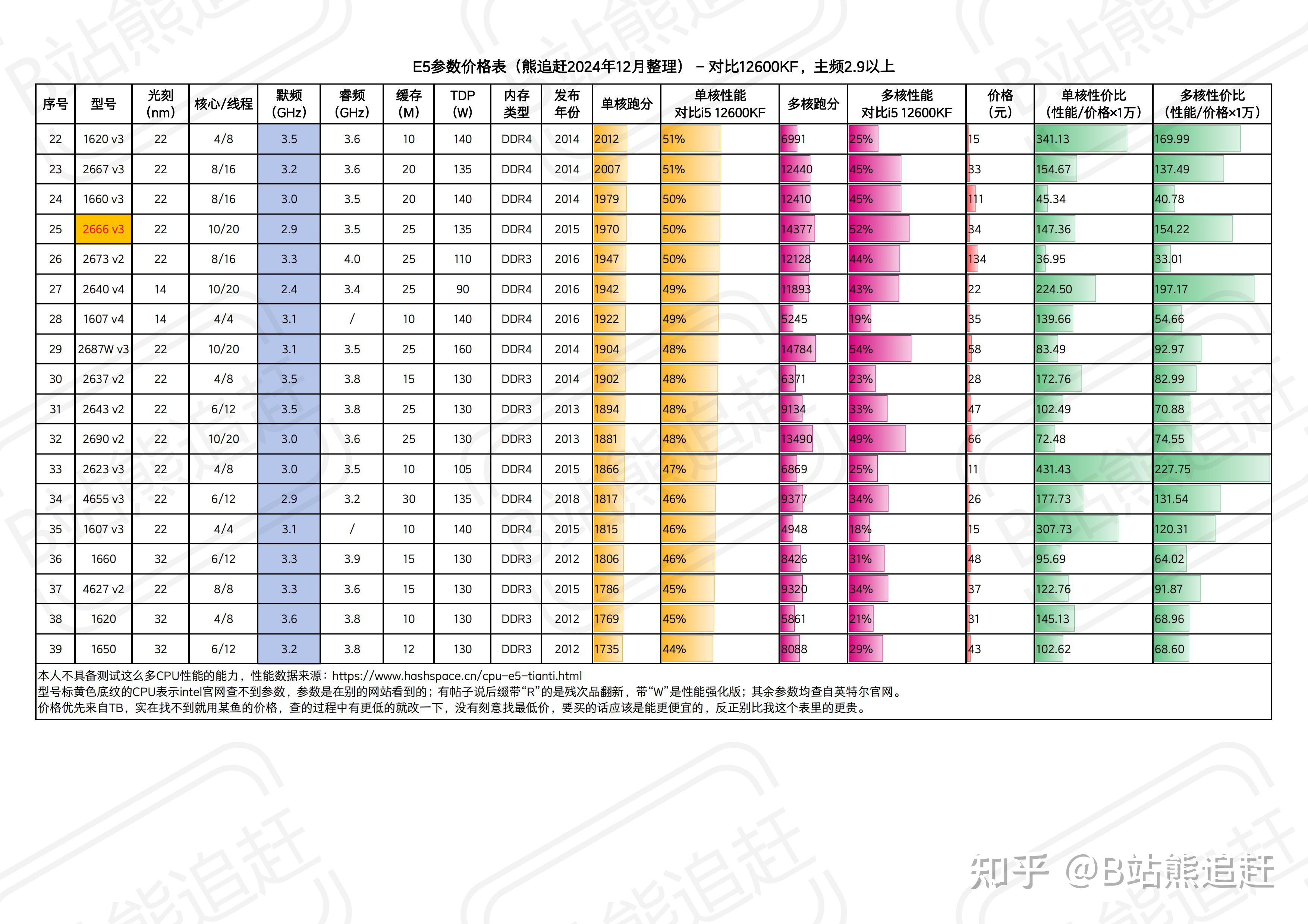 垃圾佬请进，88款E5参数、价格、性价比汇总，请查收！ - 知乎