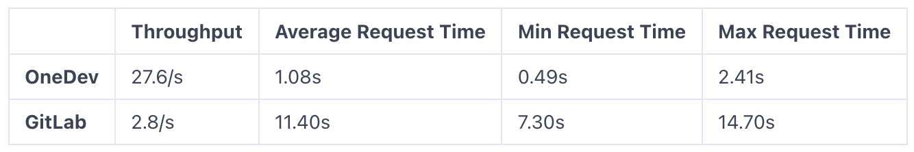 OneDev与GitLab性能对比 - 知乎