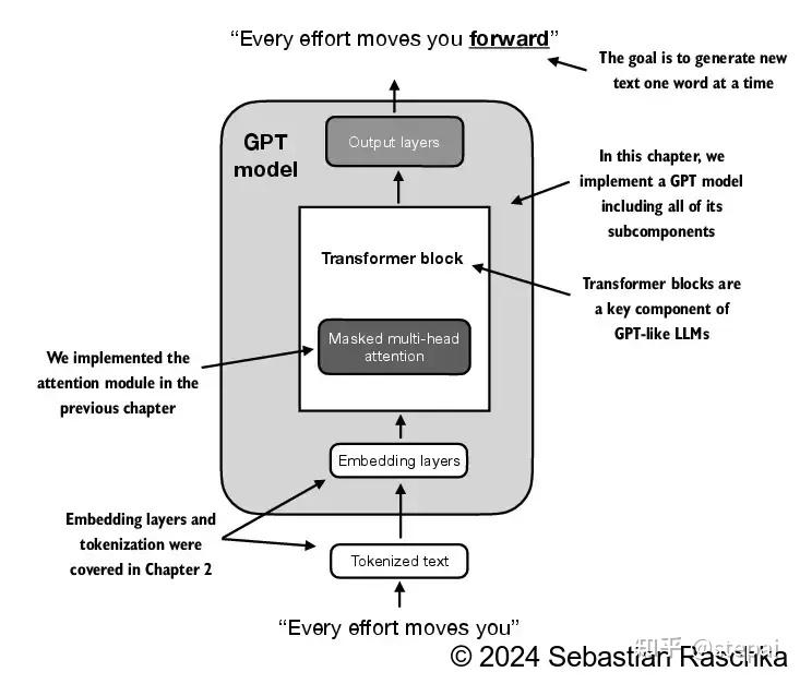 04-LLMs-from-scratch- Implementing a GPT Model from Scratch - 知乎