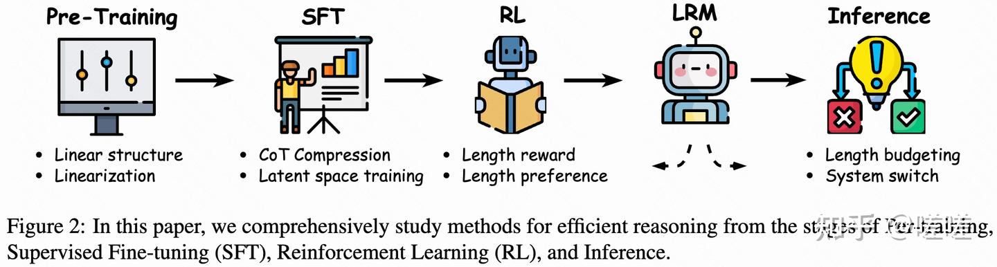 LLM推理 /Agent 综述整理 - Awesome surveys on LLM Agent, LLM Reasoning and RL - 知乎