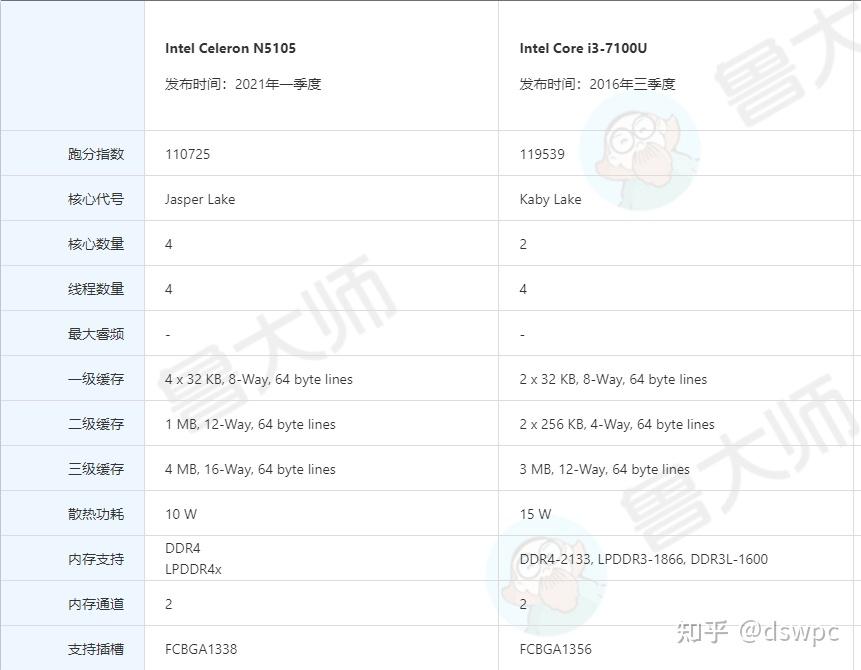 N5105处理器相当于i几,N5105处理器什么水平？ - 知乎