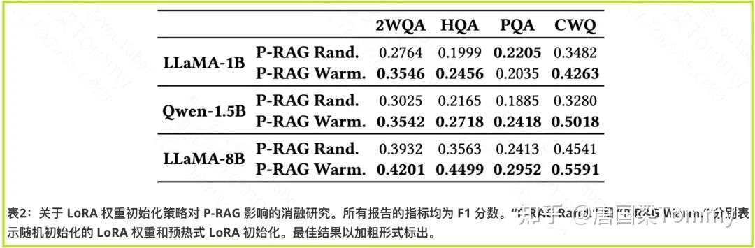 Parametric RAG : 通过文档参数化加强大模型中的知识整合 - 知乎