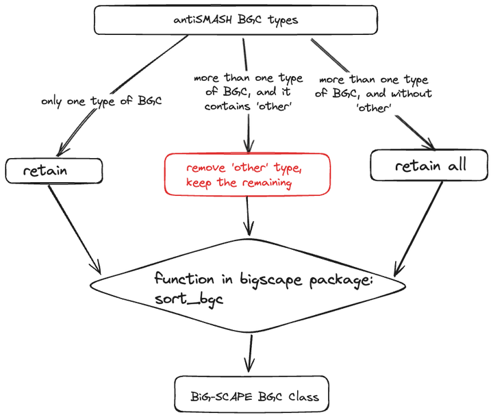 BiG-SCAPE 是如何将 antiSMASH 的BGC类型转换成8大类的？ - 知乎