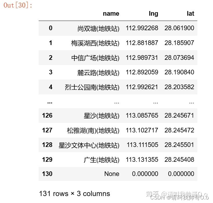 Python笔记——从dataframe中选取几列组成新的dataframe 知乎 6046