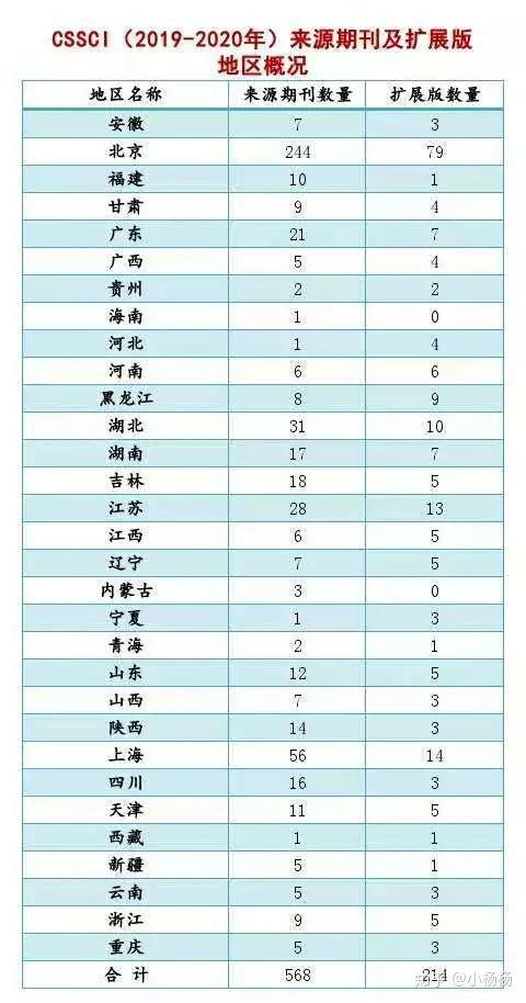 最新版CSSCI来源期刊目录（2019-2020）及增减变化！【南大核心】 - 知乎