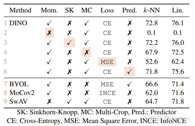 Emerging Properties in Self-Supervised Vision Transformers（Dino论文解读） - 知乎