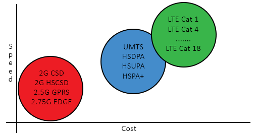 LTE Cat.4的应用场景有哪些？NB-IoT vs CAT1 vs CAT4的区别