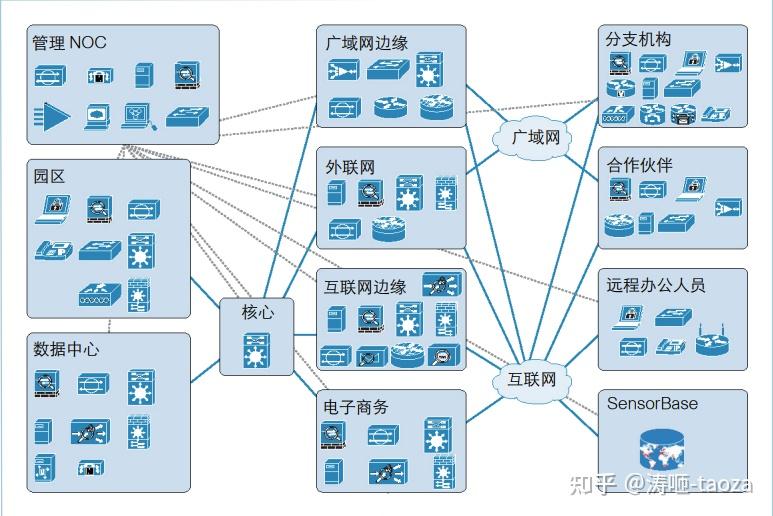 继续说说思科参考架构(Security Reference Architecture-SRA) - 知乎