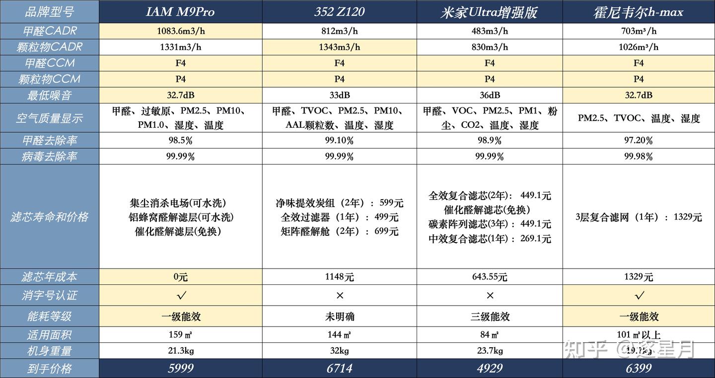空气净化器居然内卷到终身免耗材了？！自费3W+实测新品爆款IAM M9Pro对比全网热门型号，618闭眼入不踩雷 - 知乎