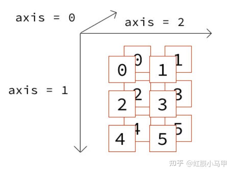 可视化解释numpy的轴计算 - 知乎