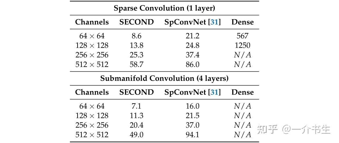 SECOND: Sparsely Embedded Convolutional Detection - 知乎