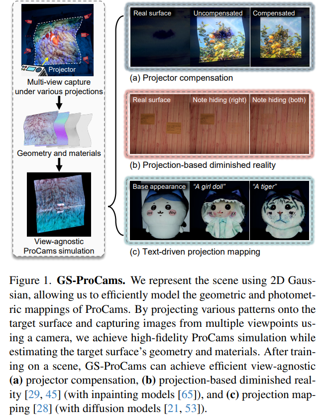 NeRF/3DGS&Beyond12.20（DRK，ResGS，GS-ProCams，Splatter-360，GEAL，MV-DUSt3R，FreeSplatter，Feat2GS，GAF等 ...