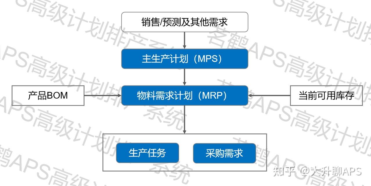 MPS vs APS：生产管理中两者的区别大揭秘 - 知乎