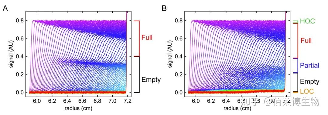 利用分析型超速离心技术（AUC）进行 AAV 病毒载体空壳率表征 - 知乎