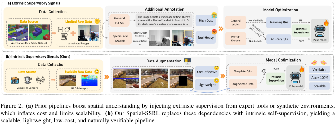上海AI Lab等提出Spatial-SSRL：自监督强化学习让LVLM读懂空间，性能平均提升4.63% - 知乎