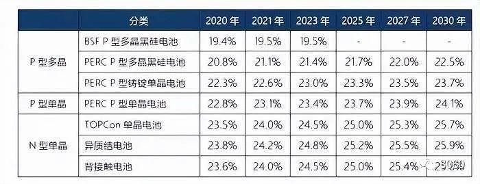 不同技术光伏电池最高转换效率一览（干货！附报告原文下载） - 知乎
