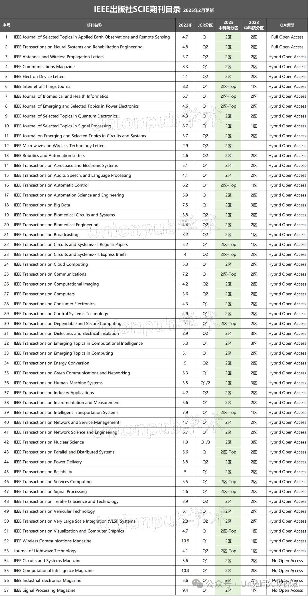 IEEE旗下中科院1、2、3、4区SCI期刊，最新IF、分区、审稿周期参考完整名单汇总！ - 知乎