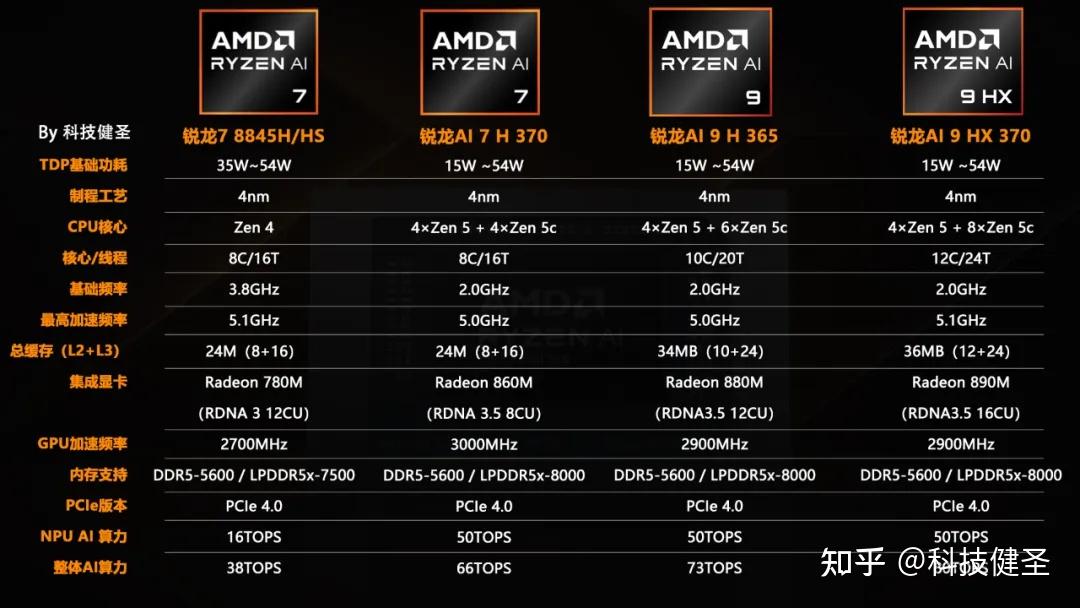 升级锐龙AI 7 H350 联想小新Pro 2025锐龙版靠谱吗？ - 知乎