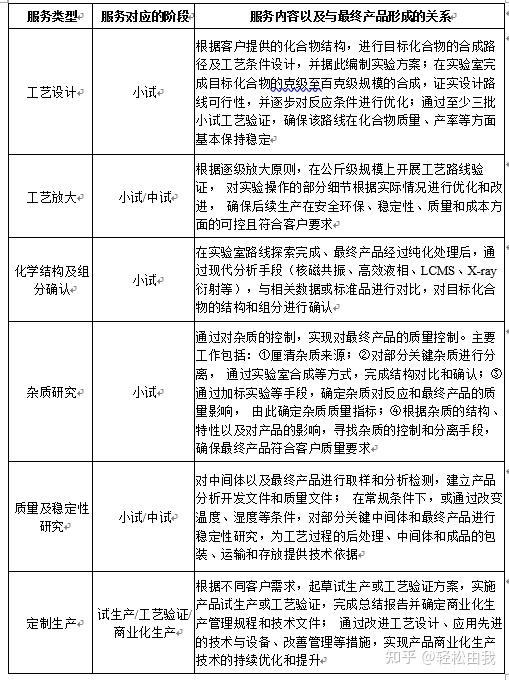 IPO：医药CMO和CDMO业务区别与研发费用会计处理 - 知乎